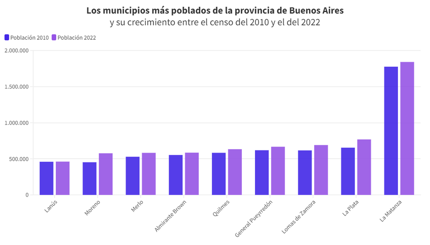 Censo 2022: cuántos habitantes tiene cada uno de los municipios de la ...