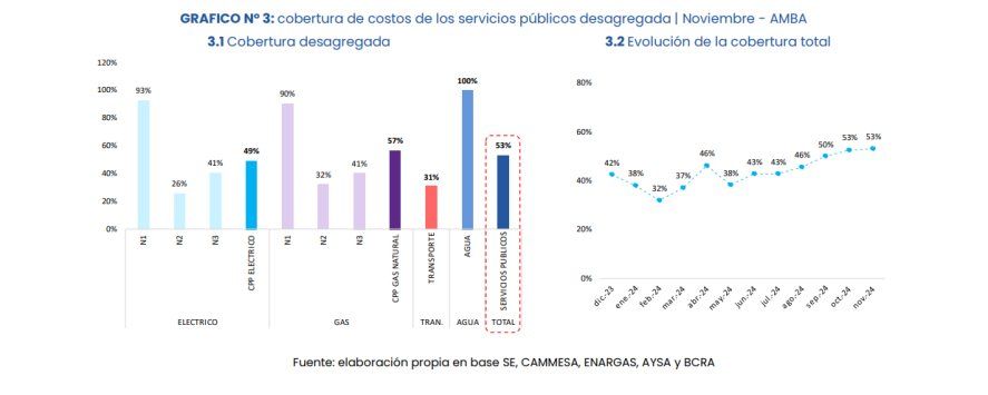 El Gobierno Nacional le pone fin a la segmentación de tarifas: qué va a ...